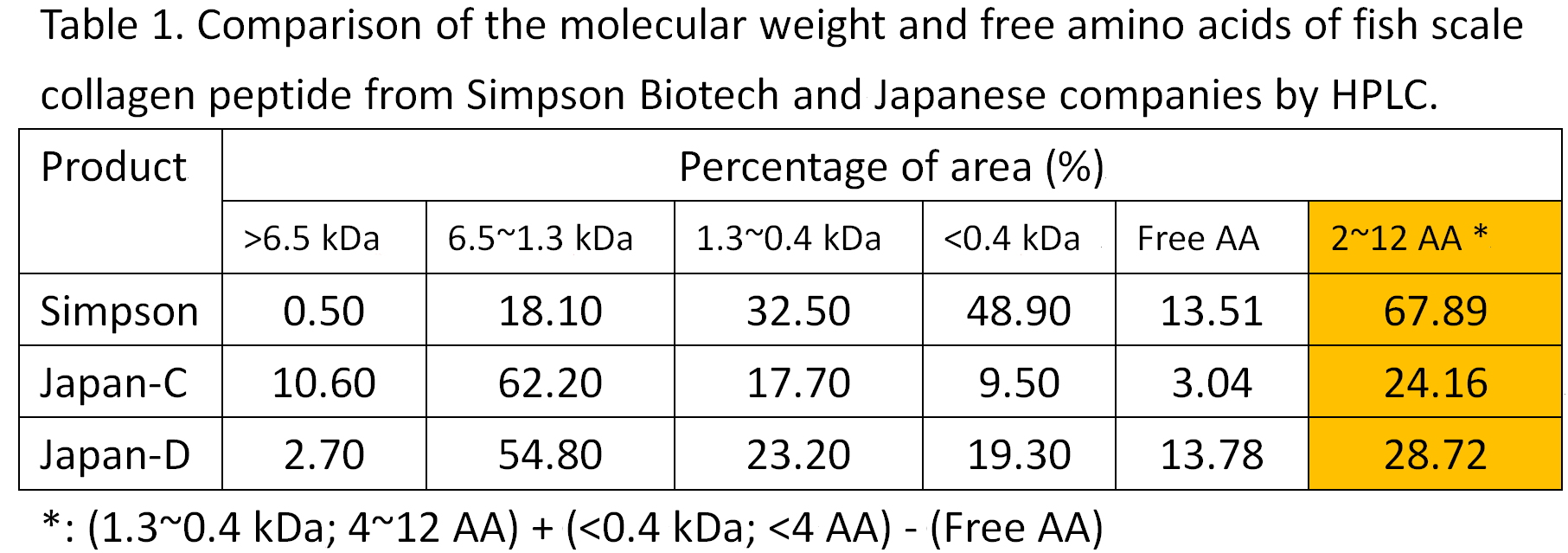 Functional Peptides – Simpson Biotech